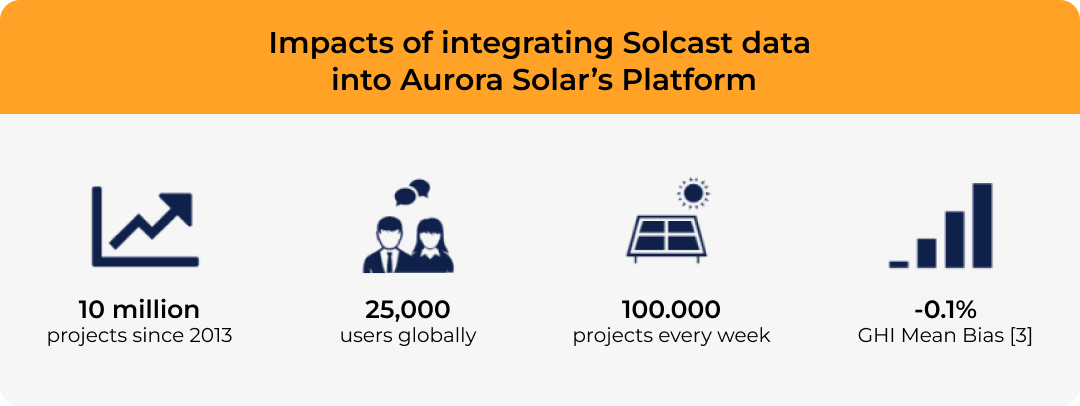 Aurora Solar powers residential solar with Solcast TMY data