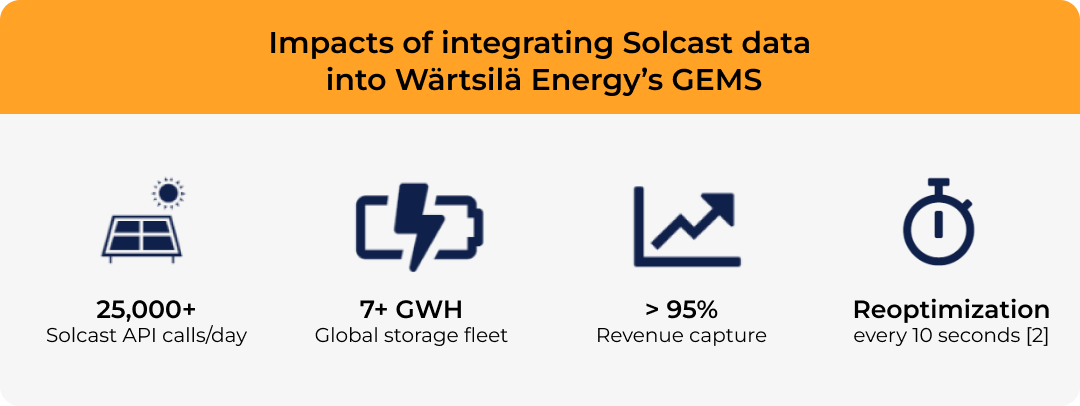 Improving Wärtsilä's forecasting with Solcast’s 5-minute data