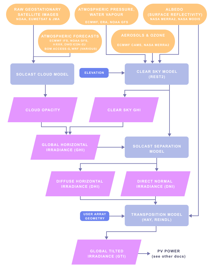 Irradiance Data Methodology | Solcast™